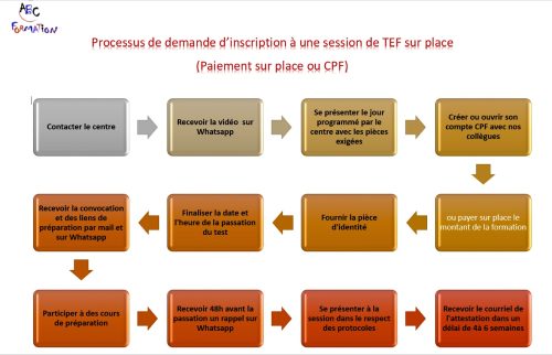 Les Processus Centre De Formation ABC Franconville FLE TEF les-processus-centre-de-formation-abc-franconville-fle-tef